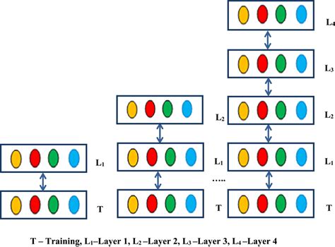 Classification Of Various Stages Of Images Using Deep Belief Network