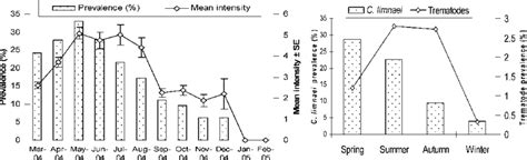 Monthly And Seasonal Variations In C Limnaei And Trematode Larvae