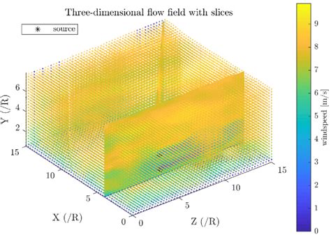 Wind Velocity Extraction From Flow Solver For Input To The Noise Download Scientific Diagram