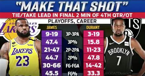 Statistiques De Lebron James Contre Kevin Durant Lebron James Atteint