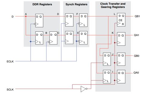 Fpga Xilinx Equivalent For Lattices Input Ddr Generic Mode In X2 Gearing Primitive