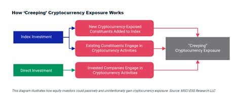 암호화폐 노출이 직간접 투자에 미치는 영향 한국어로 된 암호화 뉴스