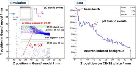 Detection Of Proton Tracks With Ssntds Left Geant4 Simulation Of The Download Scientific