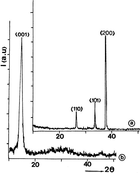 X Ray Diffraction Patterns Of A Sno 2 And B Sns 2 Thin Films