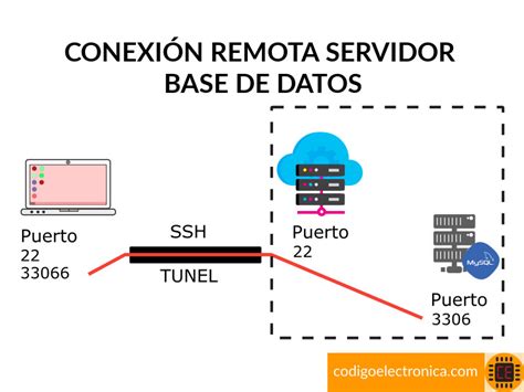 Crear Conexión Remota Servidor Base De Datos Codigoelectronica