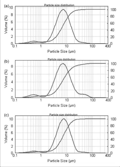 Particle Size Distributions Of Microparticles A 11 B 12