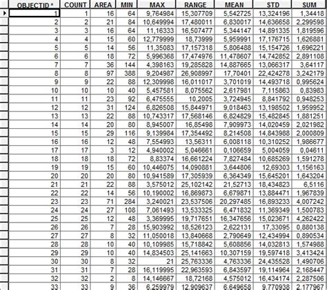 Arcgis Desktop Using Zonal Stats On Lidar Data Returns Unusual Values