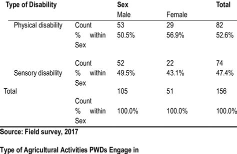 RELATIONSHIP BETWEEN SEX AND TYPE OF DISABILITY Download Table