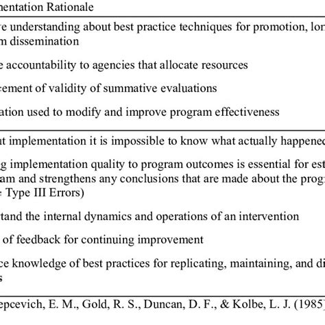 Levels Of Program Implementation Fidelity Dimensions Download Table
