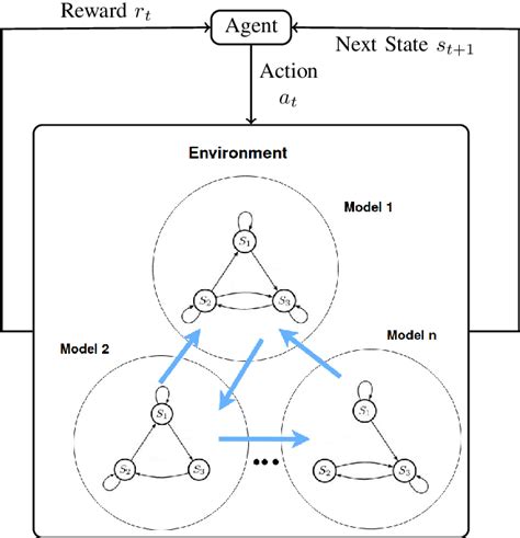 [pdf] Reinforcement Learning In Non Stationary Environments Semantic Scholar