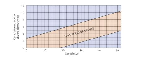 4 An Example Of Sequential Sampling To Determine The Prevalence Of A Download Scientific
