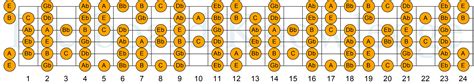 C Db Eb E Gb Ab A Bb B Fretboard Knowledge C Db Eb E Gb Ab A Bb B Fretboard Knowledge