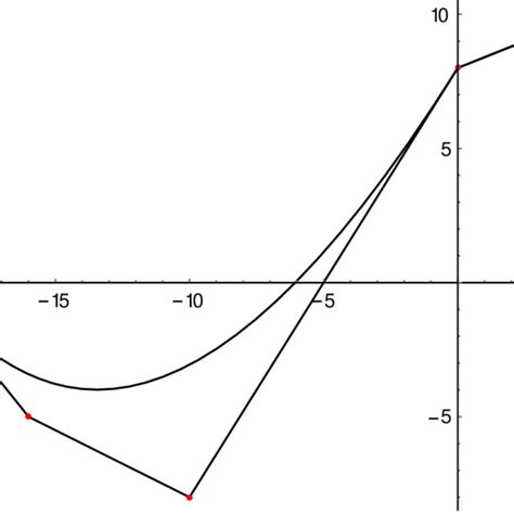Pdf A Matrix Presentation Of Higher Order Derivatives Of BÉzier Curve