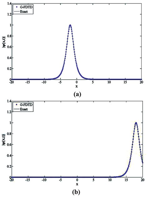 Simulation Of A Bright Soliton Propagating In Free Space Where The Download Scientific Diagram