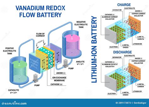 Redox Flow Batteries And Li Ion Battery Diagram Vector Device That Converts Chemical Potential