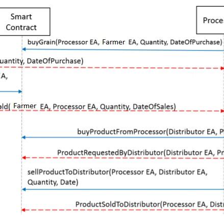 Represents The Sequence Diagram In Which The Processor Buys Raw Download Scientific Diagram