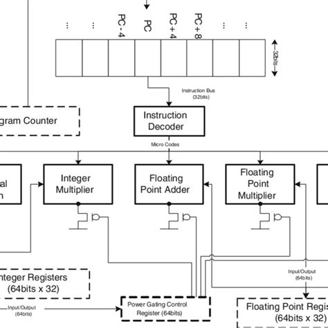 Machine Architecture Model With Power Gating Control Download Scientific Diagram