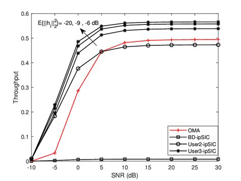 Op At Different Threshold Rate Versus The Transmitting Snr With E H I