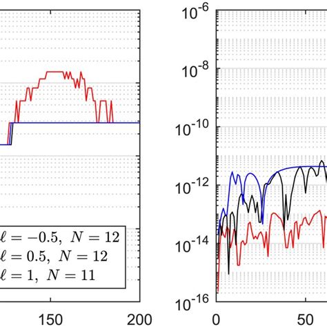Absolute Errors Of The First 200 Eigenvalues For The Spectral