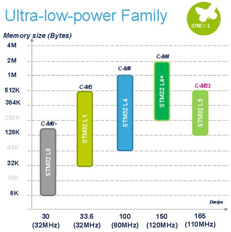 Stm32l5 Excellence In Ultra Low Power With More Performance Based