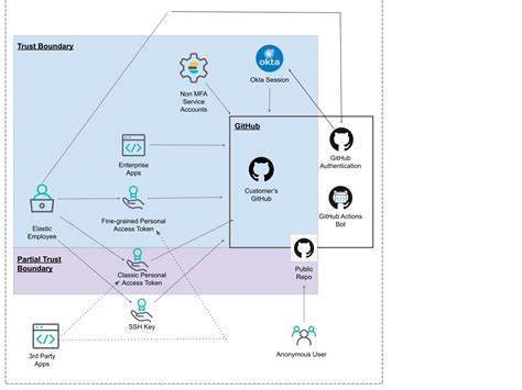 Github Repositories Threat Model Github Well Architected