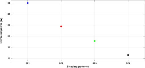Pv Power Extracted Using The Hybrid Gwopso Based Mppt For The Four