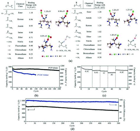 A Various Binding Energies Between Li 2 Sli S Species And Various Download Scientific