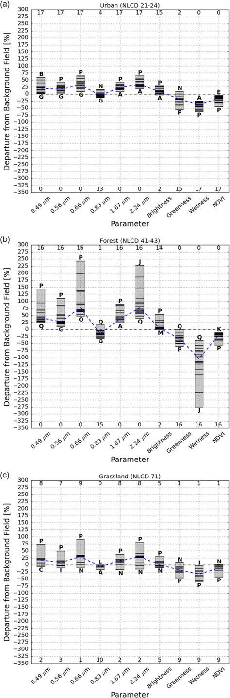 Percent Departure In Median Reflectance Tasseled Cap Indices And Ndvi Download Scientific