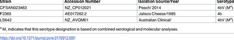 The Three Reference Genomes Used For The Cfsan Snp Pipeline Analyses