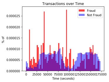 GitHub Stochasticats Credit Card Fraud Detection Data Analysis And Neural Network Model