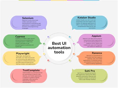 Krysty Anatolievna On Linkedin Top Ui Automation Tools You Need To Know About In 2024 In The…