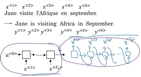 Sequence To Sequence Model Data Playground