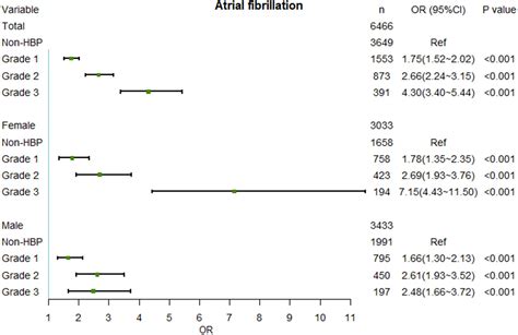 Frontiers Sex Differences In The Association Between Blood Pressure