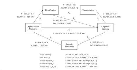 FIGURE Mediation Analysis Experiment T Download Scientific Diagram