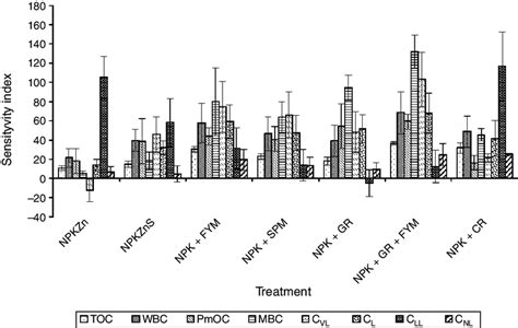 Comparison Of Treatment Effects On The Sensitivity Index Of Soil Download Scientific Diagram