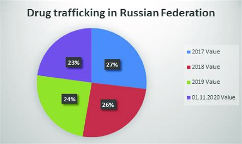Dynamics Of Crime In The Area Of Drug Trafficking In Rf In 2017 2020 Download Scientific Diagram