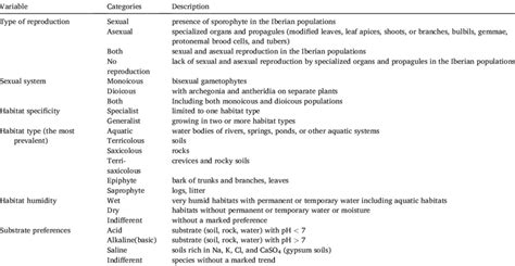 Descriptions Of Categorical Variables Download Scientific Diagram