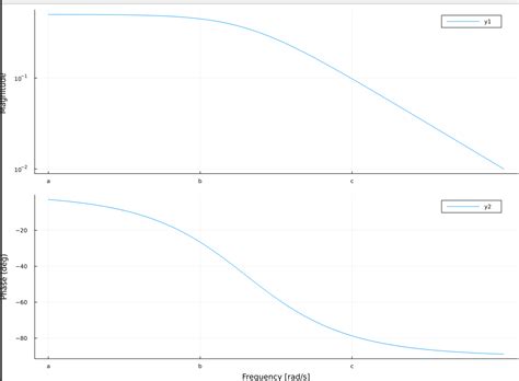 Controlsystems Numeric Representation Of The X Axis For Bodeplot Modelling And Simulations