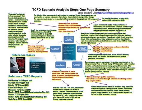 Tcfd Scenario Analysis Steps One Page Summary Pdf Environment Science
