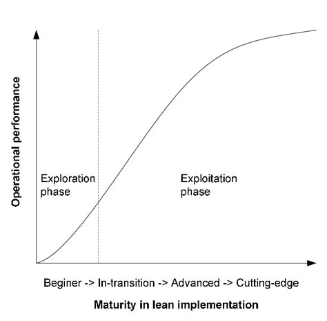 2 Relationship Between The Maturity Of Lean Implementation And Download Scientific Diagram