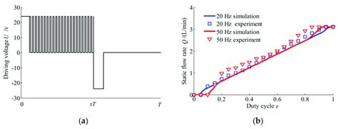 Adaptive Pwm Signal And Static Flow Rate Of The Hsv Under Adaptive Pwm