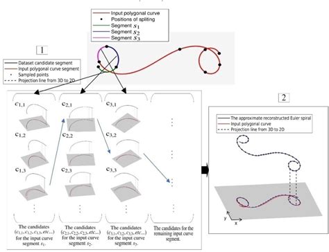 Figure 1 From Piecewise Reconstruction Of 3d Euler Spirals From Planar