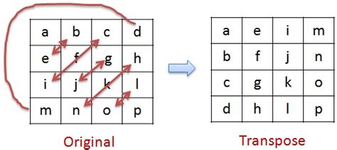 transpose of non symmetric matrix ritambhara technologies