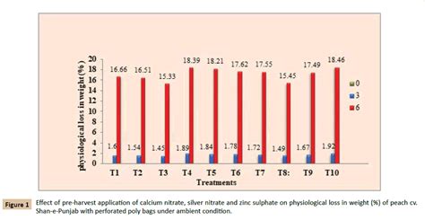 Effect Of Pre Harvest Foliar Application Of Micro Nutrients And Various