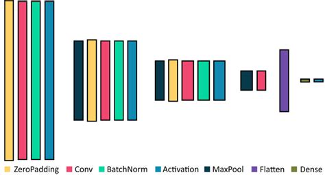 The Architecture Of Simplified High Speed Cnn Download Scientific Diagram