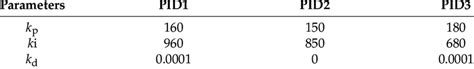 Parameters Of Each PID Controller Download Scientific Diagram