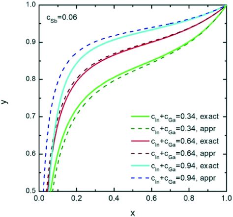 Exact Solid Curves And Approximate Dashed Curves Solutions