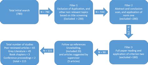 Filtering Process On Systematic And Semi Systematic Literature