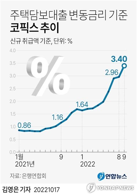 [그래픽] 주택담보대출 변동금리 기준 코픽스 추이 연합뉴스