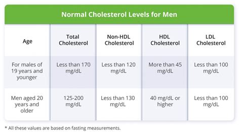 Normal Cholesterol Levels For Men Bens Natural Health
